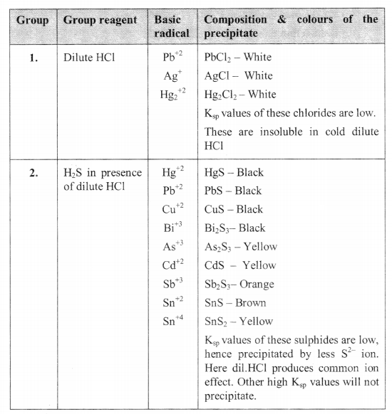 Salt Analysis Formulas Complete List | Formulae Sheet for Salt Analysis