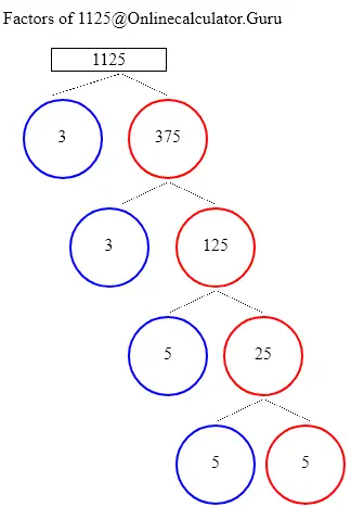 Factors of 1125 | Find the Factors of 1125 using Factor Tree ...