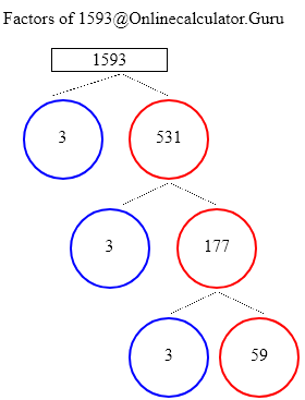 Factors of 1593 | Find the Factors of 1593 using Factor Tree ...