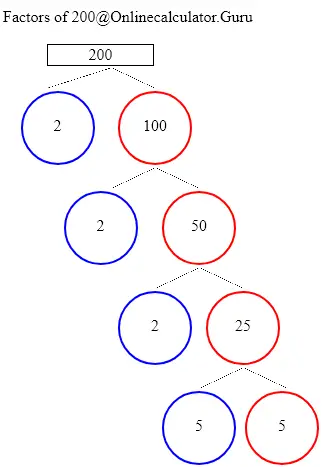 Factors of 200 | Find the Factors of 200 using Factor Tree ...