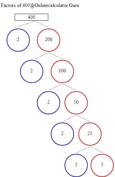 Factor Tree Of 400 Factor Tree Calculator To Know The Factor Tree Of 