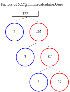 Factor Tree of 522 | Factor Tree Calculator to know the Factor Tree of ...